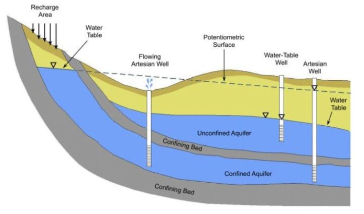 The only certified Artesian water is in Messinia - Ανδανία